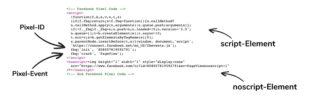 Meta Pixel (vorher Facebook Pixel) einrichten & richtig nutzen