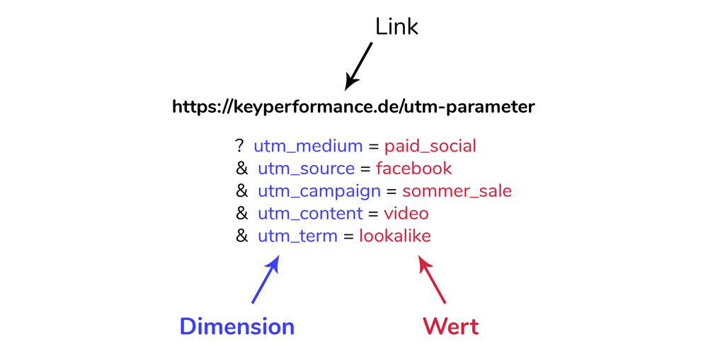 UTM-Parameter: Kampagnen Tracking richtig nutzen