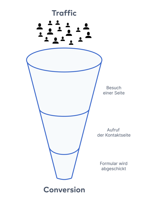 Conversion Rate (CR) berechnen & optimieren | Definition & Tipps